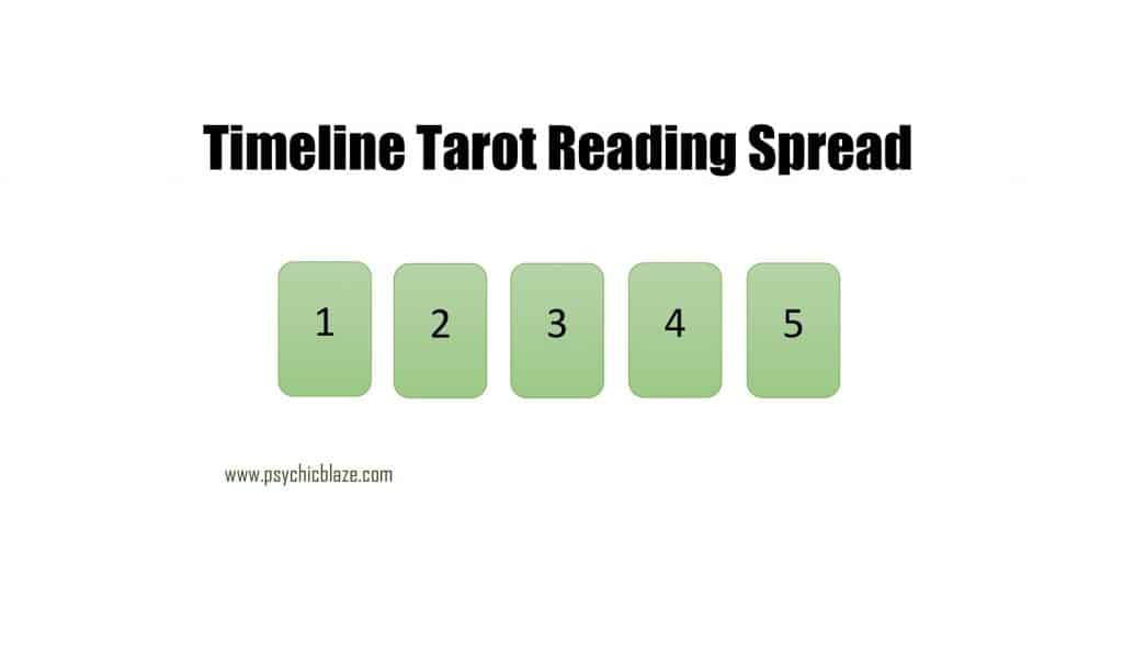 When Will "It" Happen: Tarot Time Reading Explained